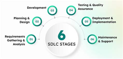6 Phases Of Sdlc Key Stages In Software Development Life Cycle Taazaa