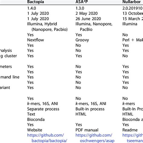 Comparison Of Bacterial Genome Analysis Workflows Download Scientific Diagram