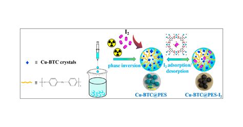 Controllable Synthesis Of Porous Cu Btcpolymer Composite Beads For Iodine Capture Acs Applied