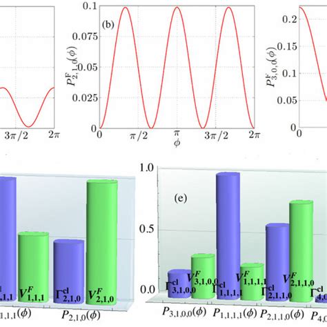 Output Fringe Patterns Of The 3 Modes Interferometer Fed With A Input