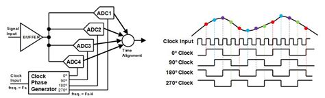 Rf Sampling Interleaving Builds Faster Adcs Analog Technical