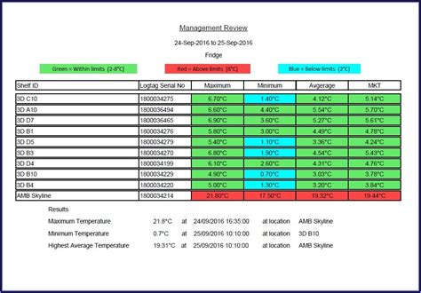 Warehouse Temperature Mapping Protocol Map Resume Examples Wk9y6ee0y3