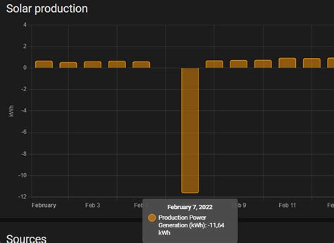 Energy Clean Up Faulty Data Energy Production Home Assistant Community
