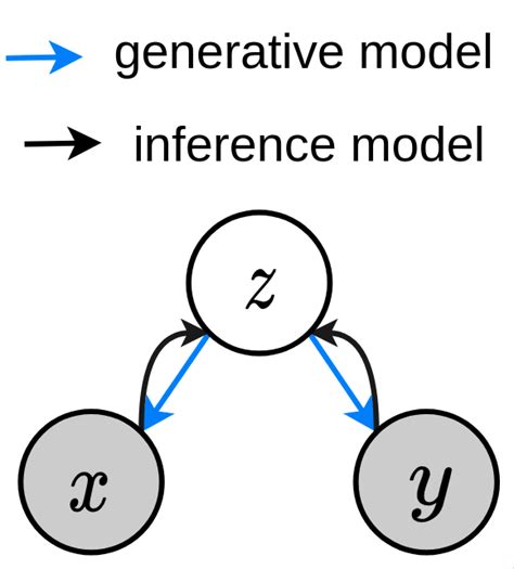 Graphical Models For Multimodal Generative Process Download Scientific Diagram