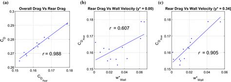 A Correlation Between Aerodynamic Drag And Pressure Drag Correlation