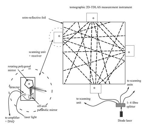 Schematic Drawing Of The Tomographic Setup Top View Four Scanning