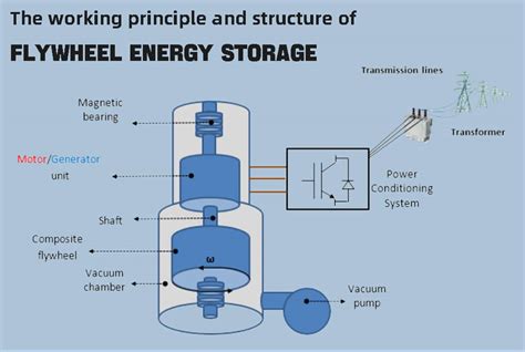 Energy Storage And Transfer Model Worksheet 1a Qualitative Analysis Pie Charts