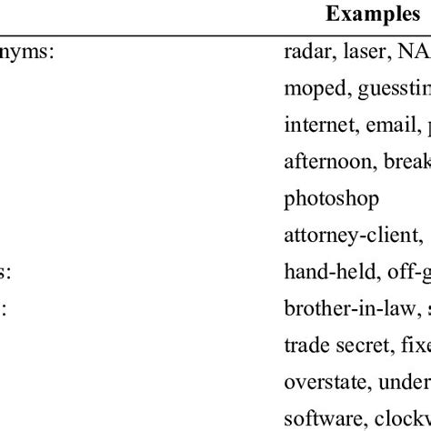 Examples Of Eleven Categories Of Multi Morphemic Compounds Download Table