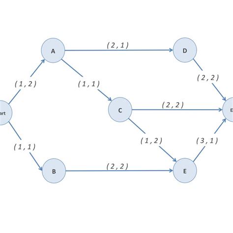 Solution Set For Shortest Path Problem 4564 Download Scientific Diagram