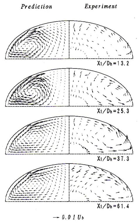 Comparison Of Secondary Flow Of The Second Kind