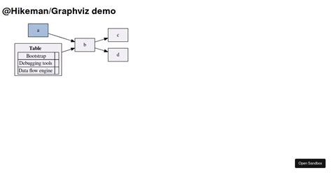 Hikeman React Graphviz Examples Codesandbox