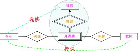 数据库系统原理与设计 第四章 数据库建模 下数据库系统原理及设计第3版第四章答案 Csdn博客