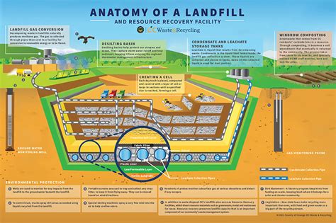 Landfill Recycling Chart