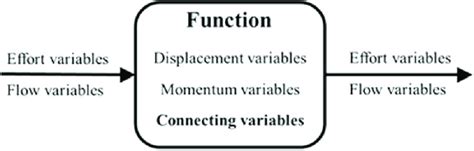 modified generic graphical model of a function with new variable