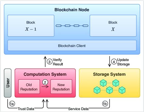 on chain and off chain computation and storage model download