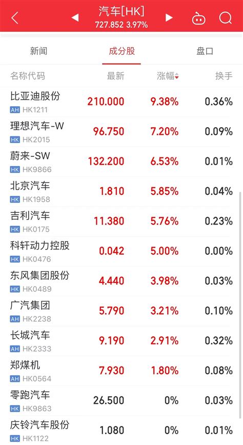 港股涨疯了！恒指涨超5，恒生科技指数涨近7！比亚迪涨超9，知乎涨18，哔哩哔哩涨12 每日经济网