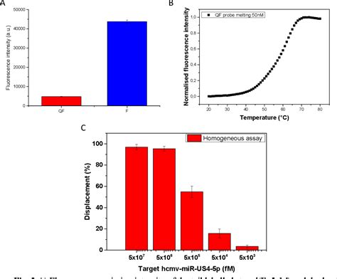 Figure 1 From One Step Scalable Fluorescent Microgel Bioassay For The