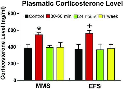 Mms And Efs Increase Plasma Corticosterone Levels At 30 60 Min After