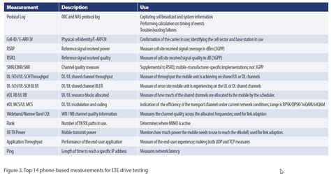 Telecom Knowledge And Experience Sharing Lte Drive Test Parameters