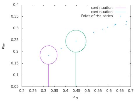 Poles Of The Series And Two Different Continuations Done With The Download Scientific Diagram