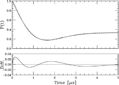 Top Comparison Of The Exact Relaxation Function Eq 33 Solid Line
