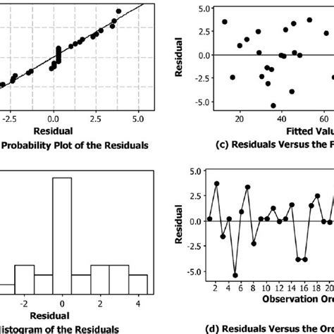 Residual Graphs A Normal Probability Plot For Residuals B