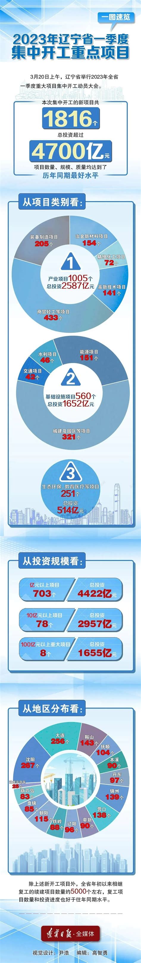 总投资超4700亿元，集中开工！澎湃号·政务澎湃新闻 The Paper
