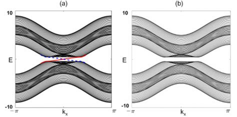 Color Online The Energy Spectrum Of The Bilayer Square Lattice System Download Scientific