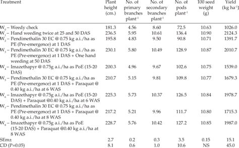 Effect Of Different Weed Management Practices On Yield Attributing