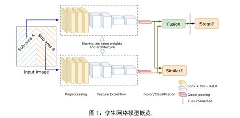 Ai最前线：利用孪生网络进行图像隐写分析 安全内参 决策者的网络安全知识库