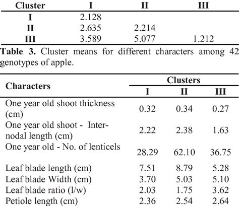 average intra and inter cluster distance d 2 download table