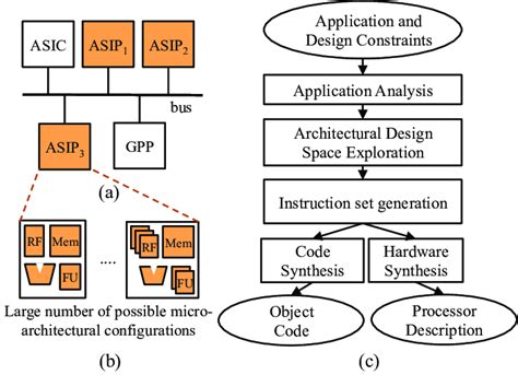 A Multi Asip Platform Example B Asip Microarchitectural Design Download Scientific Diagram