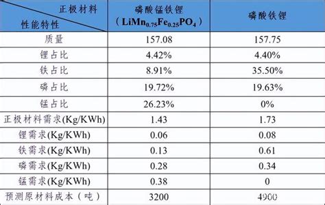 磷酸錳鐵鋰與磷酸鐵鋰對比有哪些優缺點 每日頭條