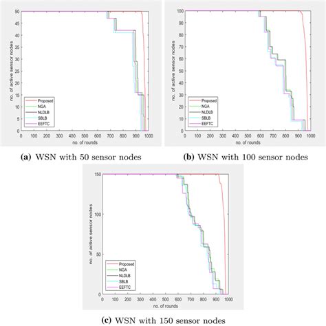 number of active sensor nodes vs rounds download scientific diagram