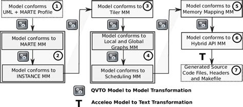 Opencl Transformation Chain Download Scientific Diagram