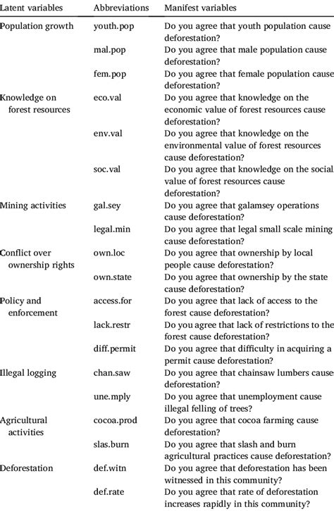 Measurement Instruments For Deforestation Download Scientific Diagram