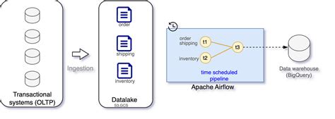 inside an enterprise scale event driven pipeline execution platform