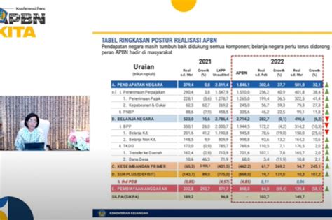 BERITA HARI INI APBN Surplus Rp10 3 Triliun Per Maret