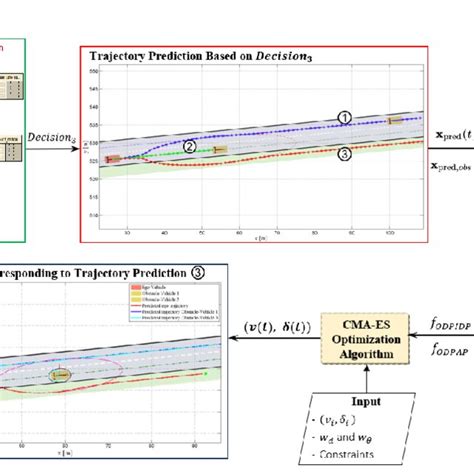 Overall Procedure For Computing An Evasive Maneuver Download Scientific Diagram