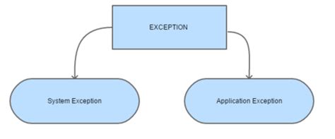 C Ch 11 Exception Handling Try Catch TryParse Finally Environment