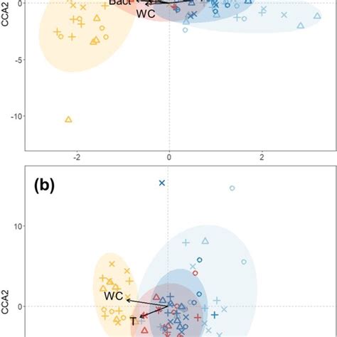 Canonical Correspondence Analysis Cca Biplot Of Community Download Scientific Diagram