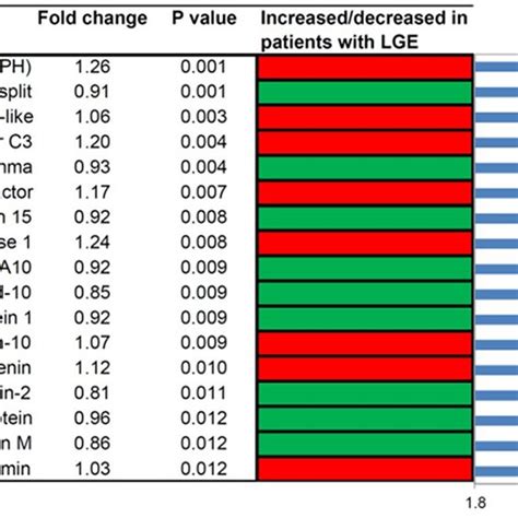 The 17 Most Discriminant Proteins To Distinguish Patients With And