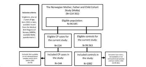 Flow Chart Showing The Selection Of Cases And Controls In A Nested Download Scientific Diagram