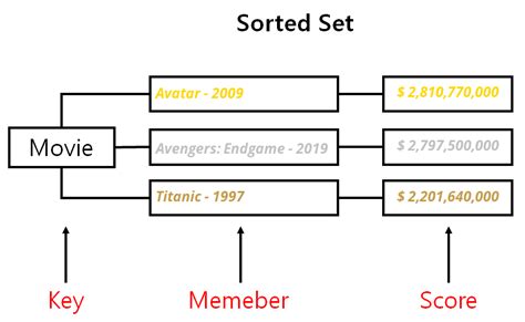 Redis Sorted Sets Streams