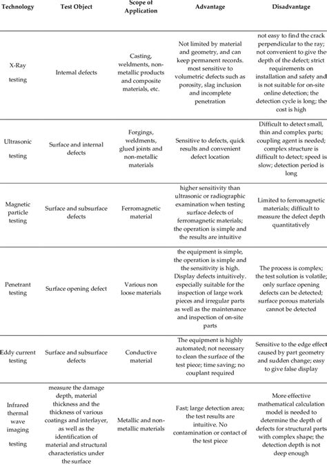 Comparison Of Application And Characteristics Of Various Download Scientific Diagram