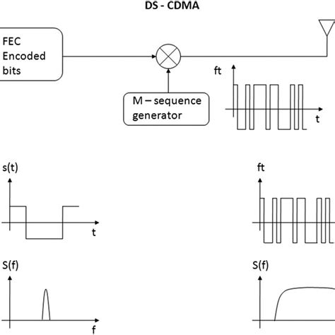 2 simplified block diagram of uwb ir [16] download scientific diagram