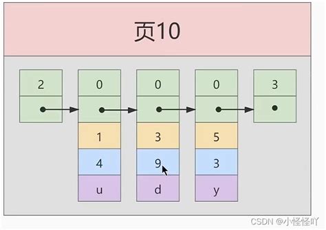 （七）索引的数据结构上索引存储结构示意图 Csdn博客