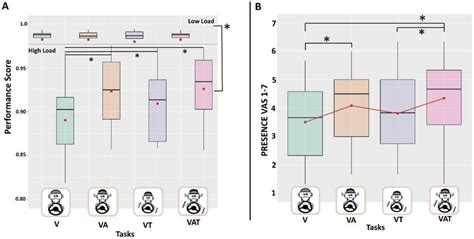 Boxplots Representing Behavioural Correlates Of The A Performance Download Scientific Diagram