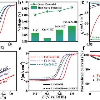 A ORR Polarization Curves Of Different Samples In 0 1 M KOH Solution