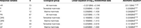 Linear Regressions And Allometric Equations Describing The Relationship